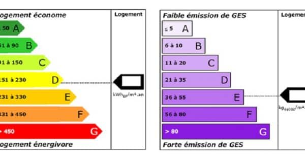 Comment lire un DPE ? - Invistita