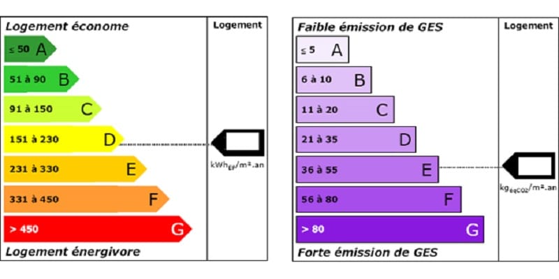 Comment lire un DPE ? - Invistita